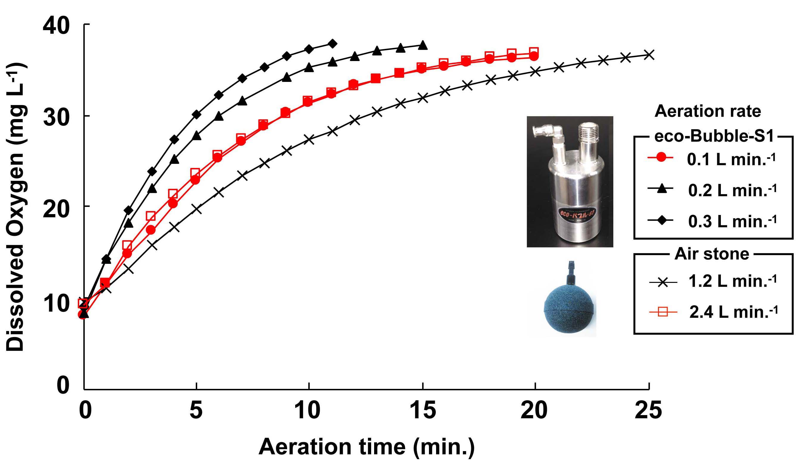 eco-Bubble-S - Welcome to Innovation in Aeration Technology, eco-Bubble